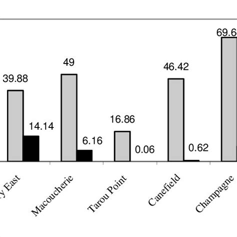 Percent Cover Turf And Macroalgae Download Scientific Diagram
