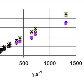 Typical Flow Curves For Whole Blood Of Males And Females Download Scientific Diagram