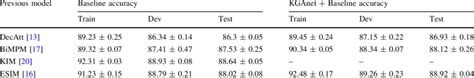 Test Accuracy Improvement In Nli Models After Adding Kganet On The Snli Download Scientific