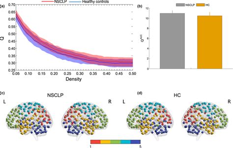 A The Q Showed Significant Between‐group Differences At Densities Of