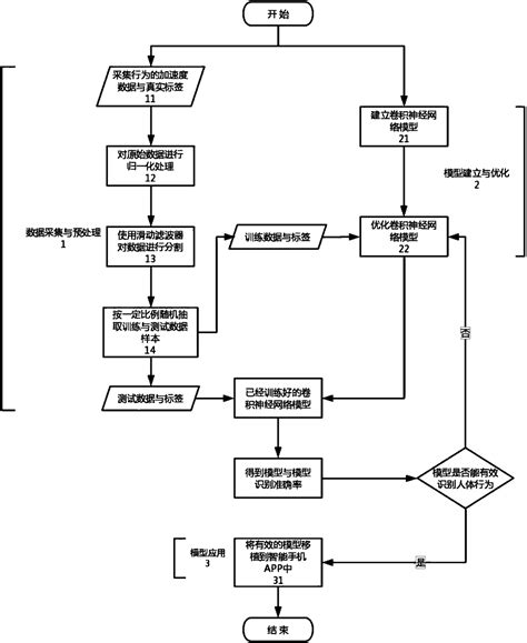 Convolutional Neural Network Based Human Body Behavior Recognition