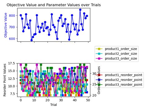 Optimizing Reorder Points Order Sizes With Simulation Which Optimization Techniques Would You