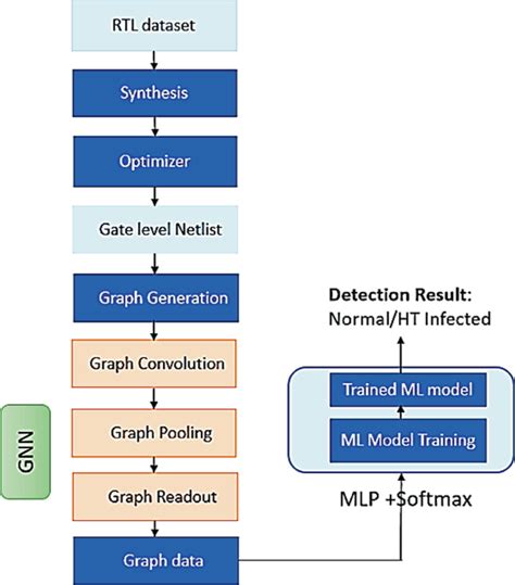 A Deep Learning Approach For Hardware Trojan Detection In Netlist Of Integrated Circuits With