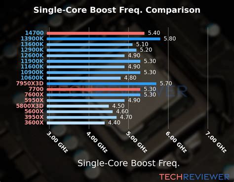 Amd Ryzen 7 7700 Vs Intel Core I7 14700 Techreviewer