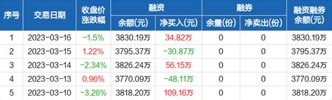 恒指etf：融资净买入3482万元，融资余额383019万元（03 16）天天基金网