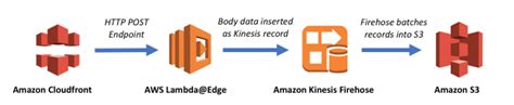 global data ingestion with amazon cloudfront and lambda edge