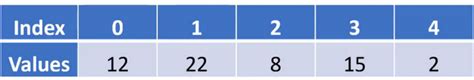 Worked Example Arrays Shift