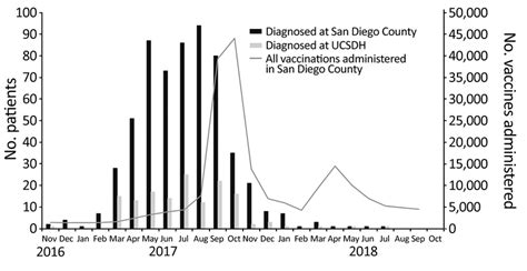 Monthly Trend Of Hepatitis A Cases In San Diego And Ucsdh And All