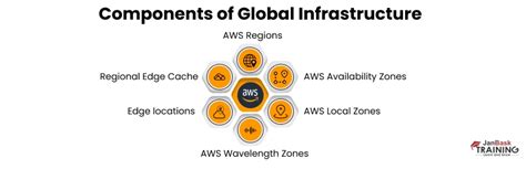 Aws Global Infrastructure A Precise Guide 2023