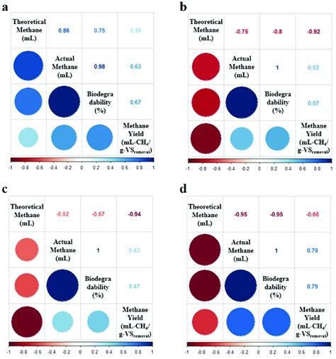 correlation between environmental variables spearman s correlation