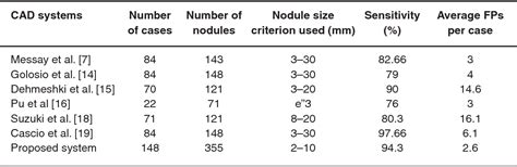 Table 3 From Automated Pulmonary Lung Nodule Detection Using An Optimal