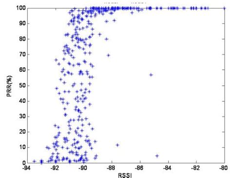 Packet Reception Ratio Prr Vs Received Signal Strength Indicator