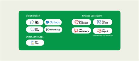 Practice Software Features For Businesses Zoho Practice