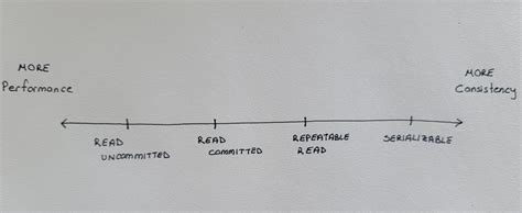 Basics Of Consistency And Locking In Databases Recep Inanc Software
