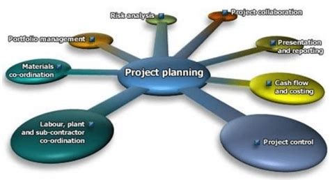 Planning Scheduling In Construction Management