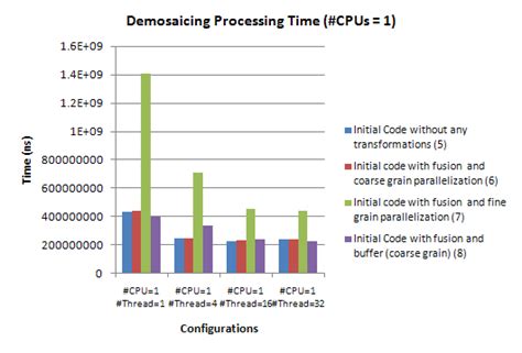 Processing Time Ns CPUs Download Scientific Diagram