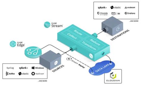 Integration Of Cloudian Hyperstore Object Storage And Cribl Stream For Data Lake Based