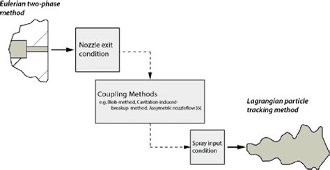Illustration Of The Numerical Simulation Approach Used In This Paper Download Scientific Diagram