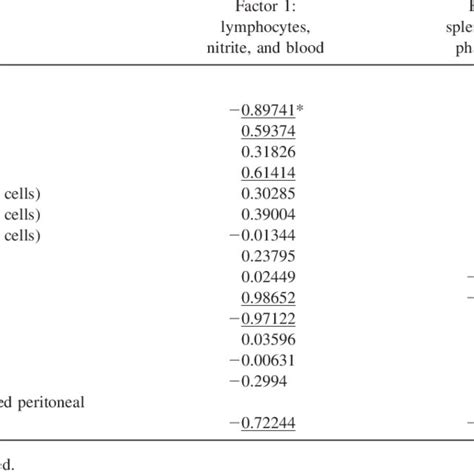 Principal Components Analysis Factor Loadings For Original Data Set