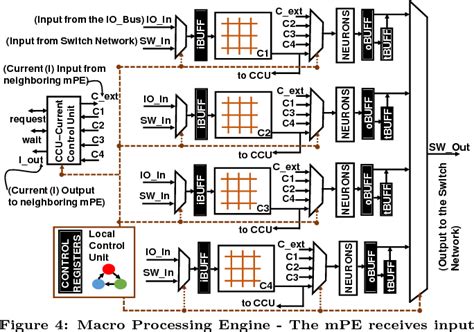 Resparc A Reconfigurable And Energy Efficient Architecture With Memristive Crossbars For Deep