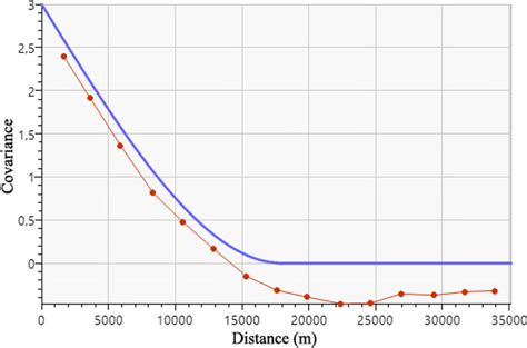Fit Of The Experimental Cross Variogram With A Spherical Model As In Download Scientific