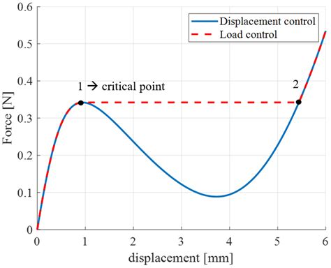 actuators free full text model based design optimization of soft