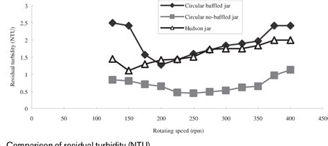 Figure 4 From Analysis Of Local Velocity Gradients In Rapid Mixer Using
