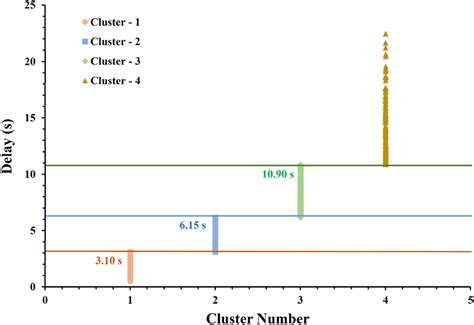 Cluster Analysis For Pedestrian Crossing Facilities Warrants Download Scientific Diagram