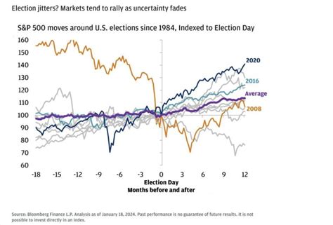 Sp500 Behaviour After Us Election Evgeniy Nikuradze Posted On The Topic Linkedin