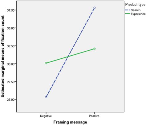The Estimated Marginal Means Of The Fixation Count In The Aoi Of