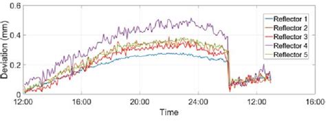 Figure 7 From Relative Pointing Error Verification Of The Telescope
