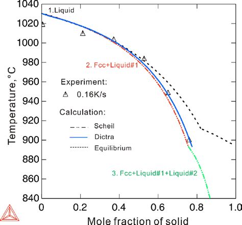 Simulated Fraction Of Solid Phase During The Solidification Process In