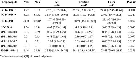 discriminating phospholipids between hcc cases and matched controls