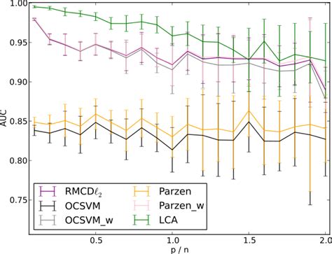 outlier detection accuracy of nonparametric density estimation