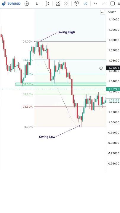 confirming trades with the fibonacci tool 📉🔥 shorts short youtube