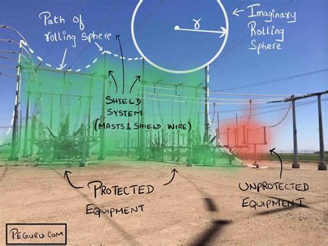 Peguru Power Substation Design Simplified Peguru