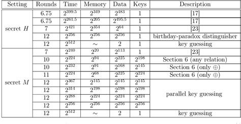 Table 1 From Related Key Attacks On The Compression Function Of Streebog Semantic Scholar