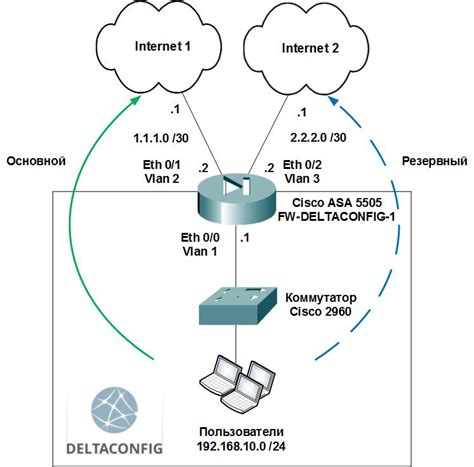 2 интернет провайдера на Cisco ASA ip sla Deltaconfig ru