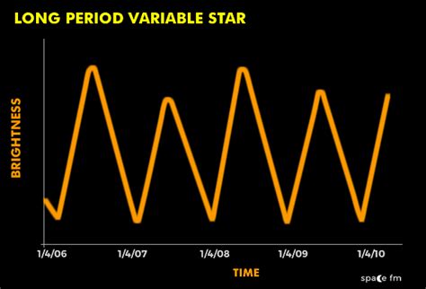 Short And Long Variable Star Light Curves Starlight Space Fm