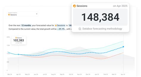 Saas Analytics Platform For Growing Businesses Databox
