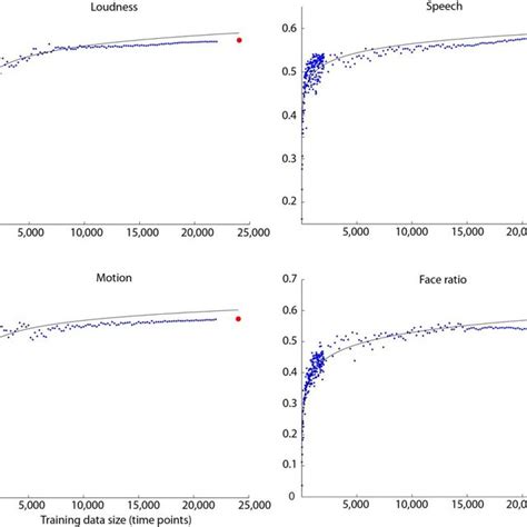 Relations Between Prediction Accuracy And Training Data Size The
