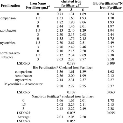 Effect Of Biofertilization And Foliar Spraying With Nano And Chelated Download Scientific