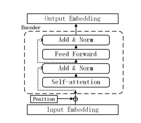 The Encoder In Transformer Download Scientific Diagram
