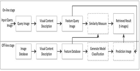 General Form Of The Cbir System Download Scientific Diagram