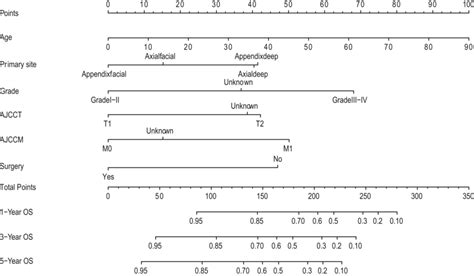 Nomogram Predicting And Year OS For Patients With ES Download Scientific Diagram