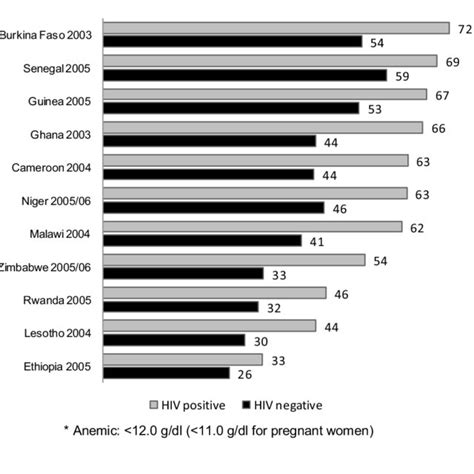 Conceptual Framework For Examining The Relationship Between Hiv And