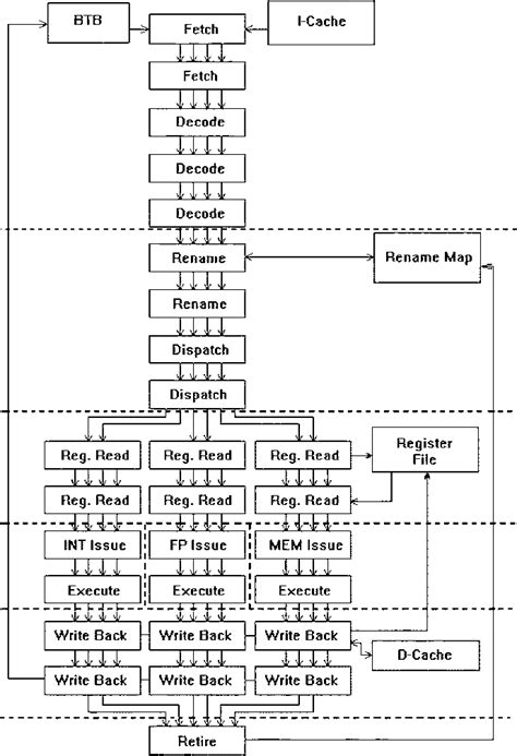 Figure 2 From Toward A Multiple Clockvoltage Island Design Style For Power Aware Processors