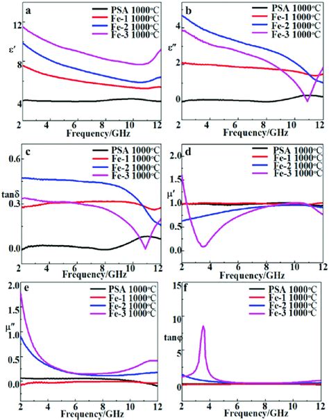 Relative Complex Permittivity And Permeability Of The Composites A Download Scientific