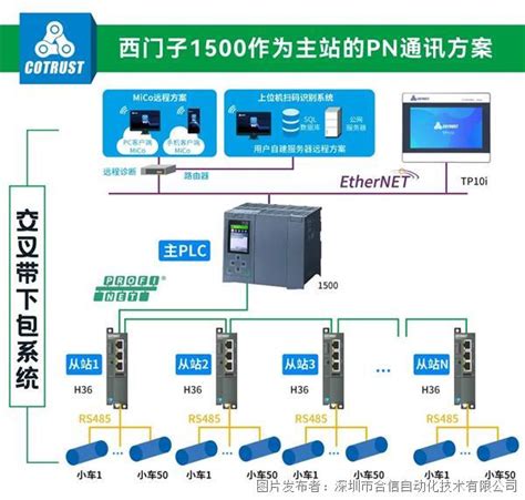 物流方案②：智能高速环形交叉带分拣系统合信plc中国工控网
