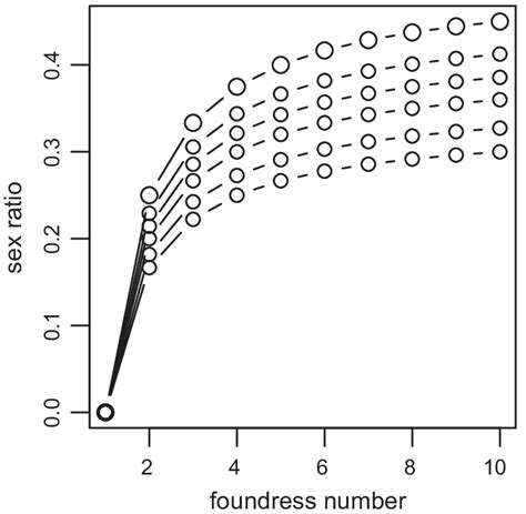 The ESS Sex Ratio Fraction Of Males Under LMC The Sex Ratios Download Scientific Diagram